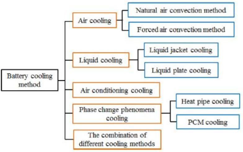 Classification of the battery cooling methods (pan et al.