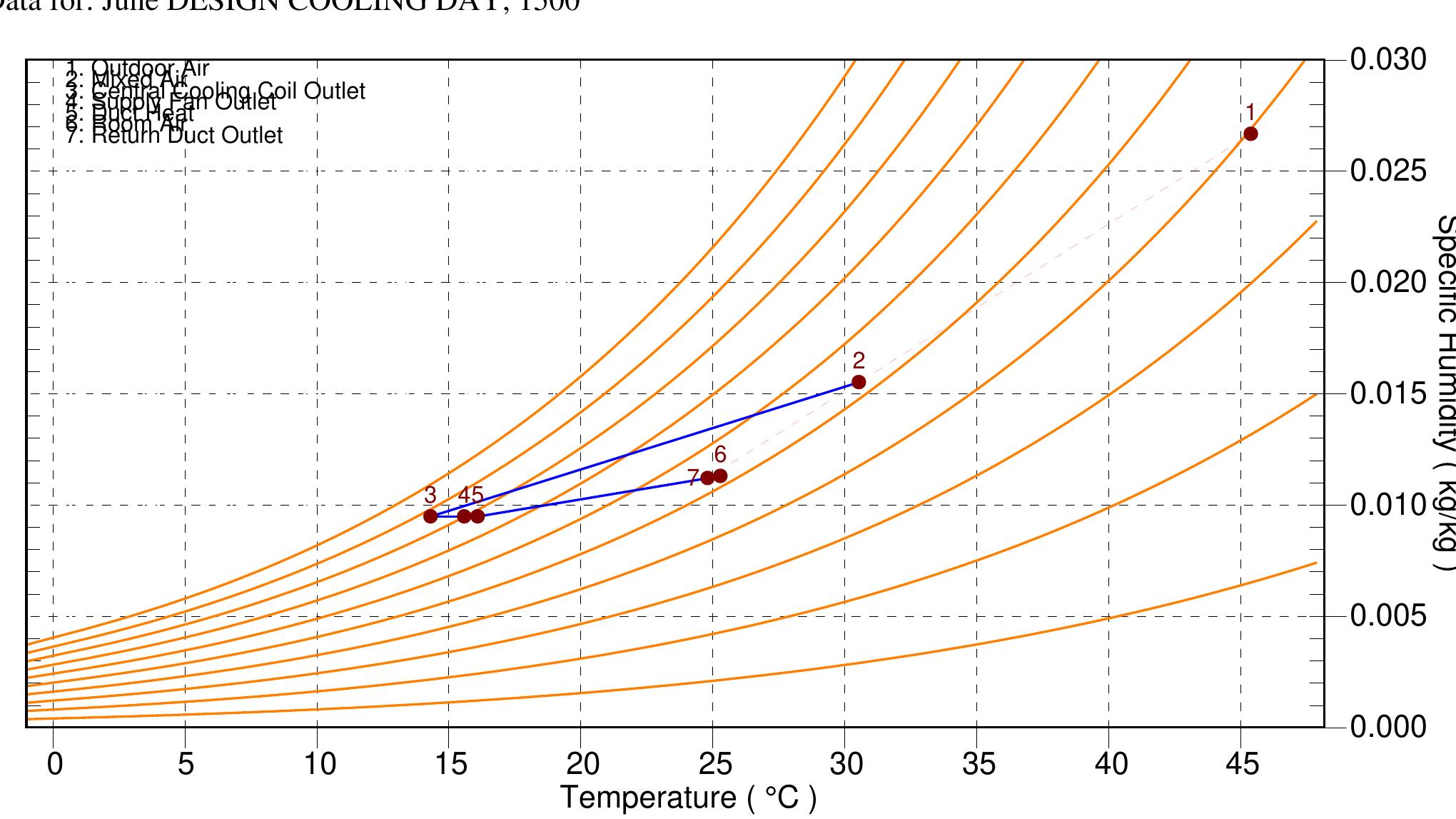 1: psychometric chart for the conference room in semera