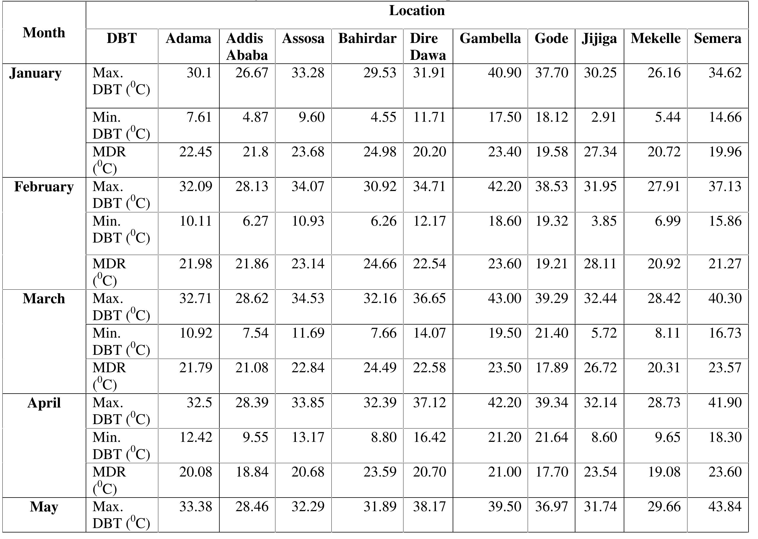 5 Monthly Maximum And Minimum Temperature Values For