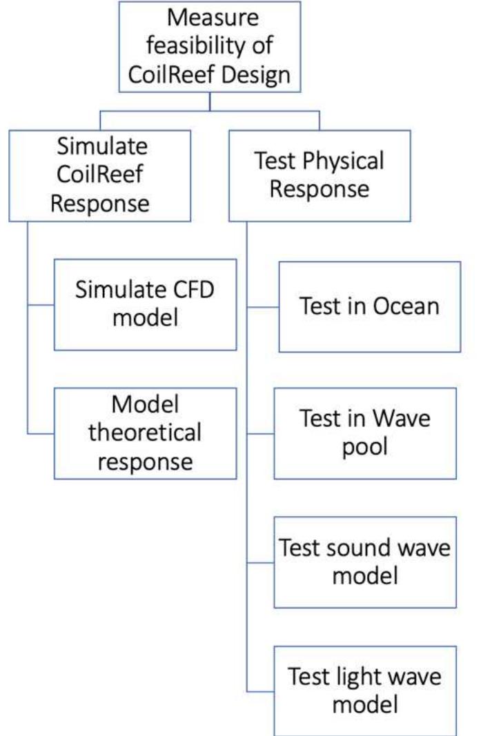 Functional decomposition tree diagram of testing the