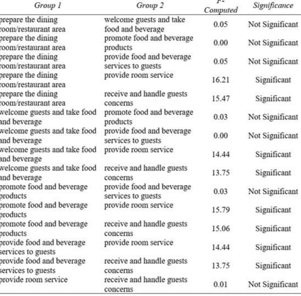 Post-hoc test using scheffe table significant relationship
