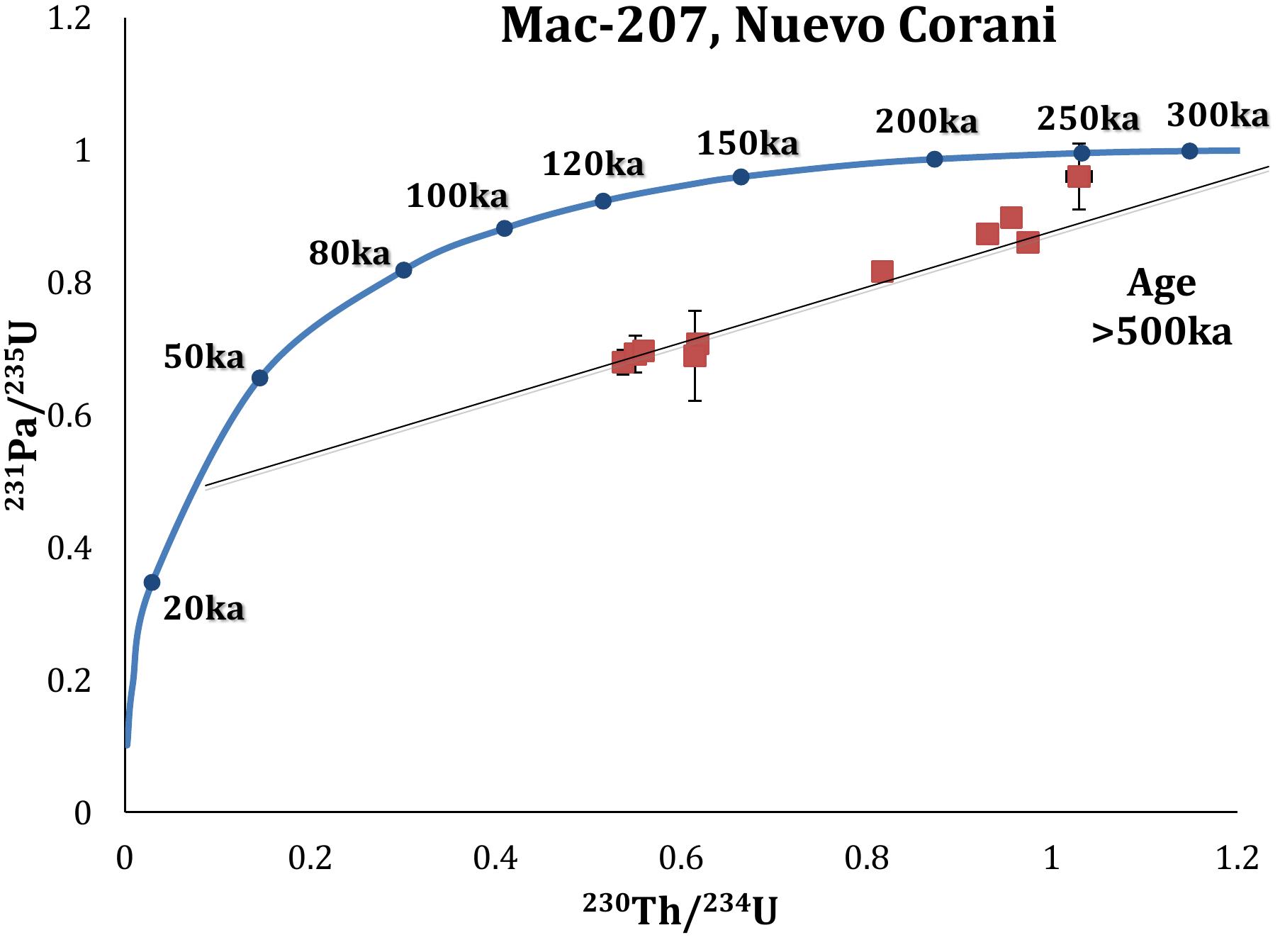 Figure 52 - The Uranium Mineralization of the Macusani