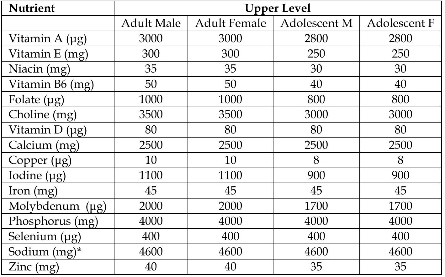 *the uls shown here are those recommended by the nhmrc