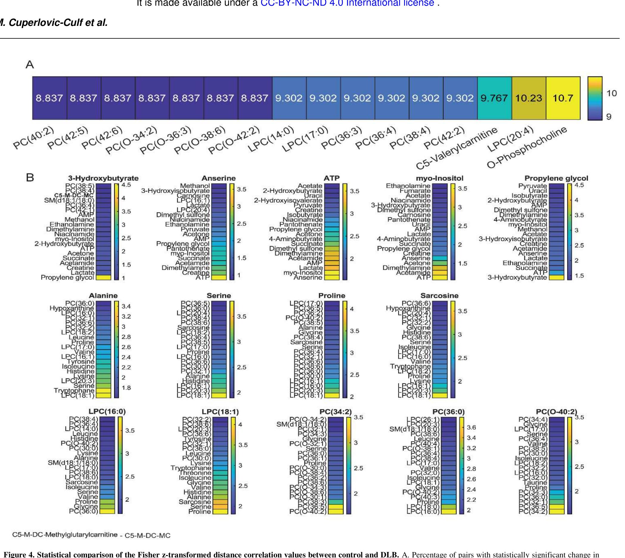 Figure 5 - Signed Distance Correlation (SiDCo): A network