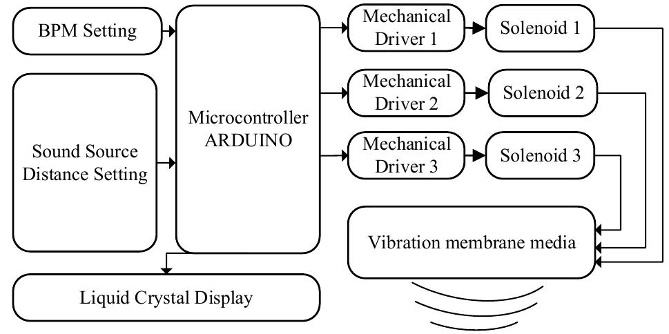 Mechanical fetal simulator diagram block the fetal doppler