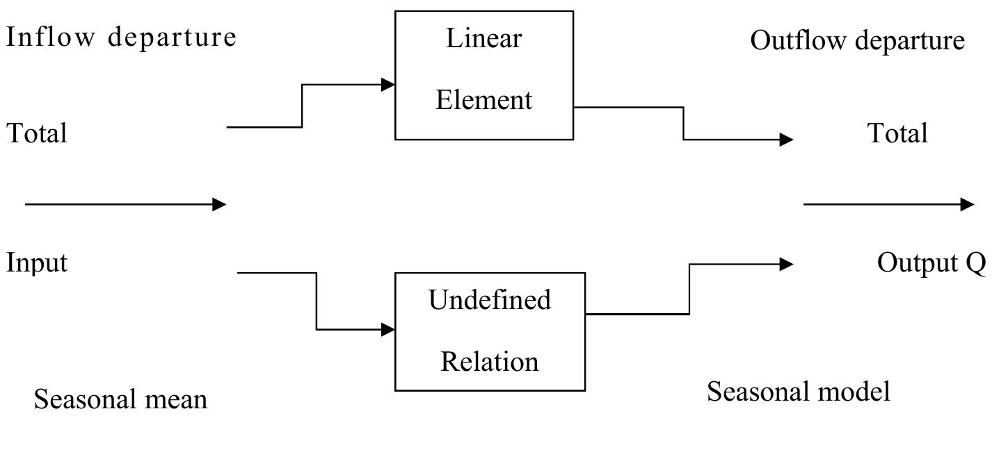 Schematic diagram of linear perturbation model (lpm)