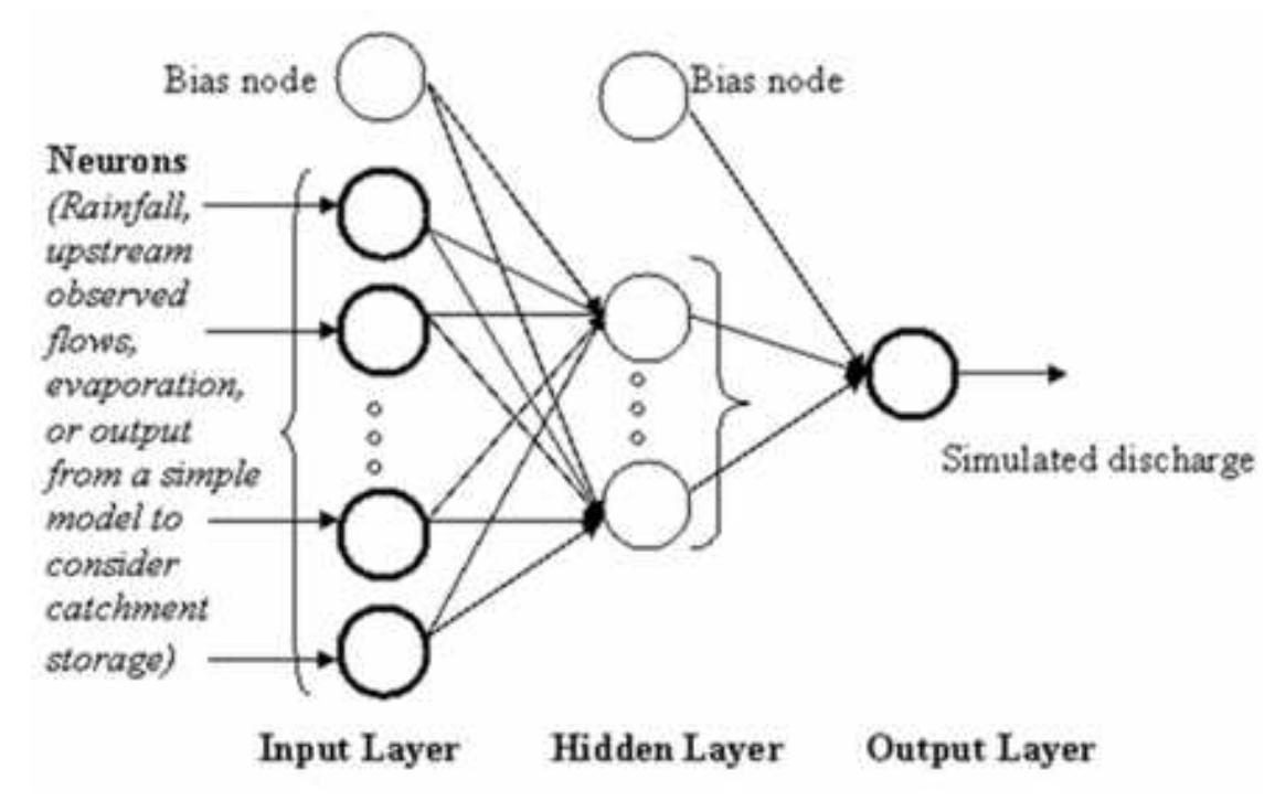 Schematic Diagram Of Artificial Neural Network Ann Model