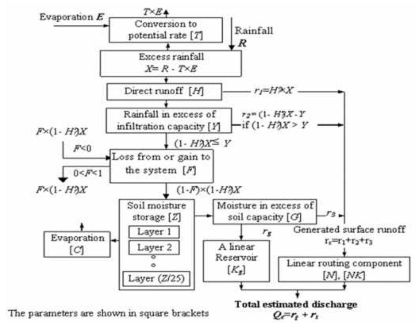 Schematic diagram of smar-nc2 model