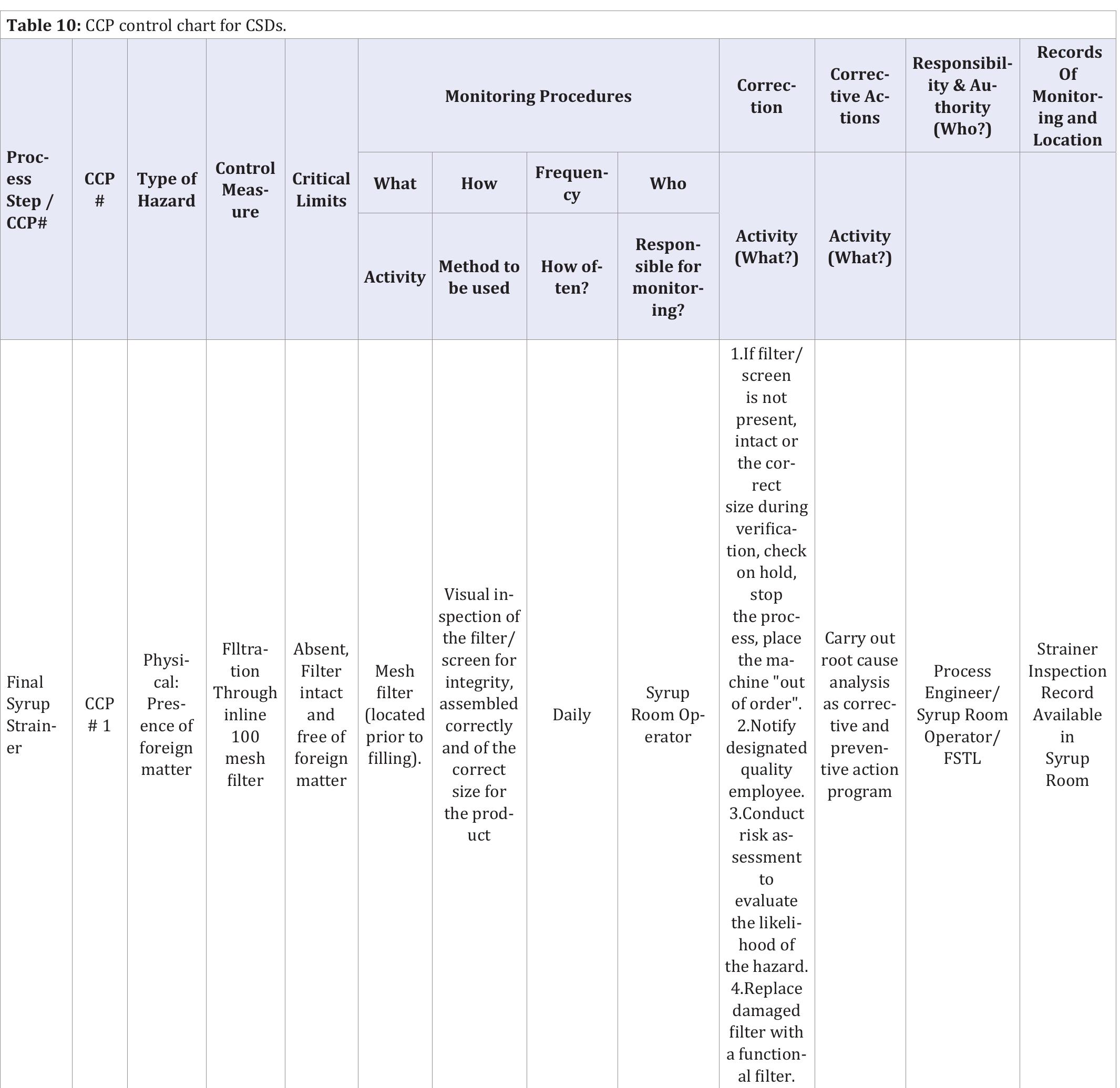 Table 16 - Hazard Analysis and Critical Control Point