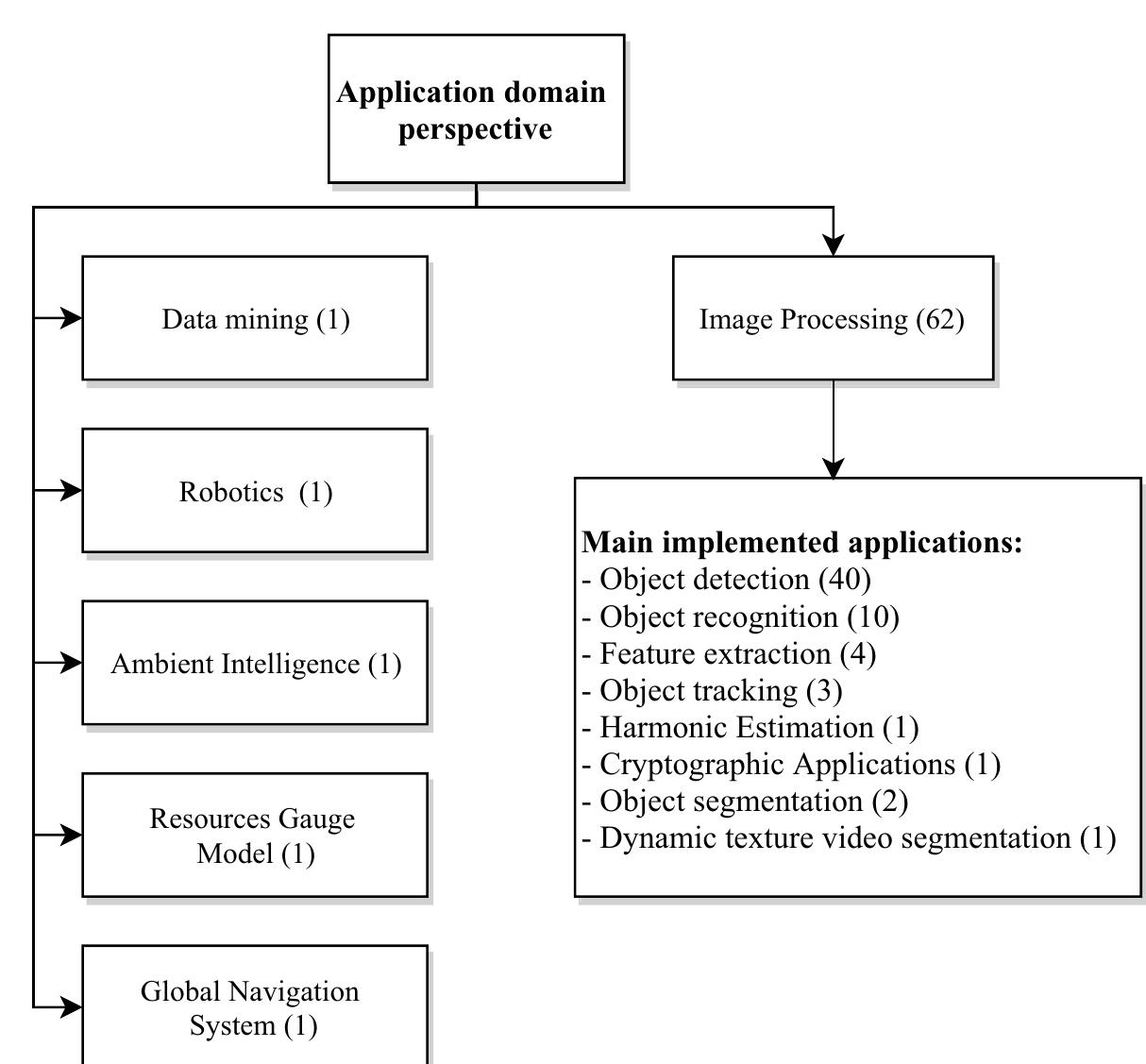 As shown in fig. 5, 93% of the papers are image processing
