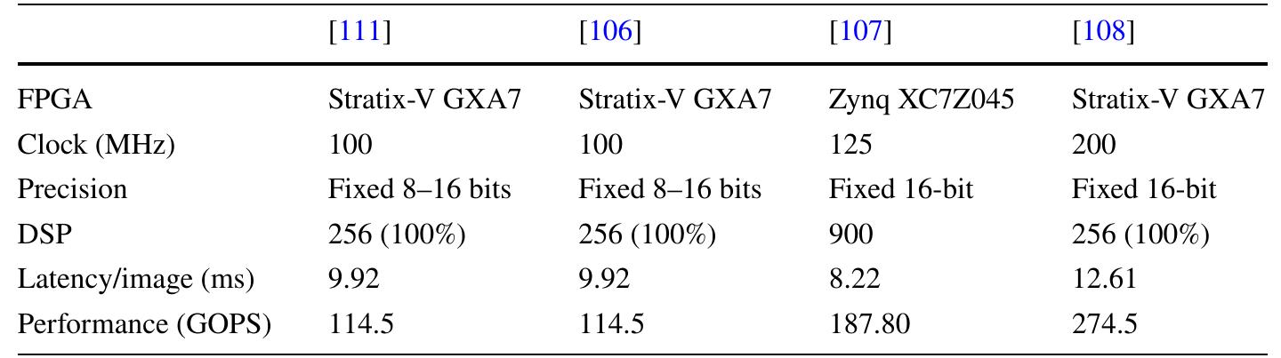 Comparison between hardware mapping of cnn model alexnet
