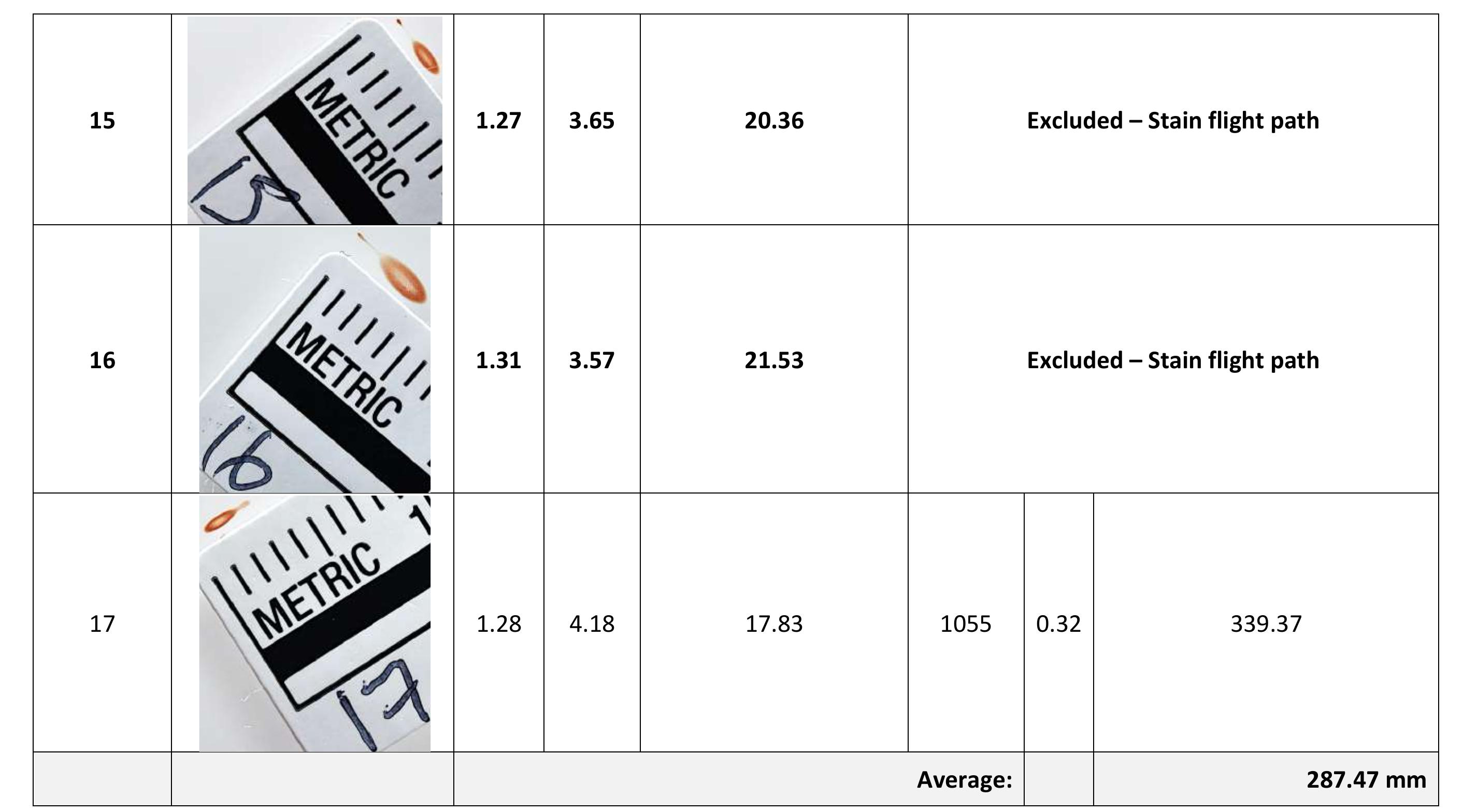 Figure 101 - Bloodstain pattern analysis: The identification