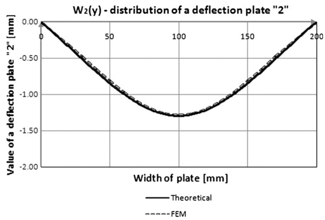 Function of deflection distribution in plate “2” of the