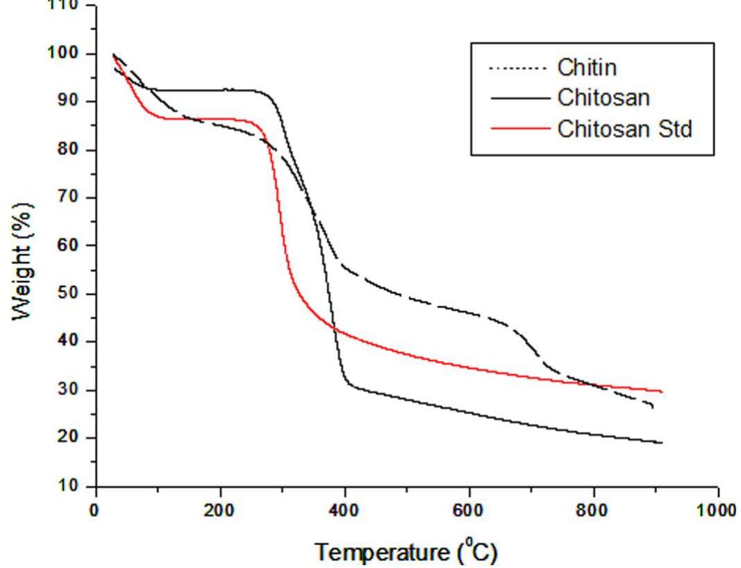 Tga curves of chitin, extracted chitosan and chitosan