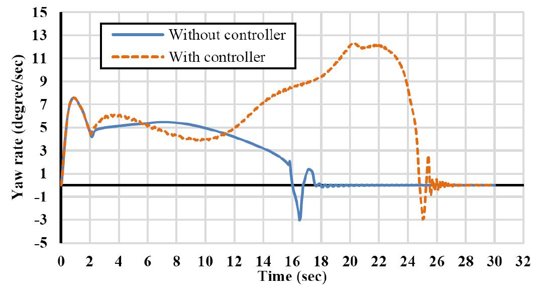 Figure 16 - Design of active yaw controller integrated with