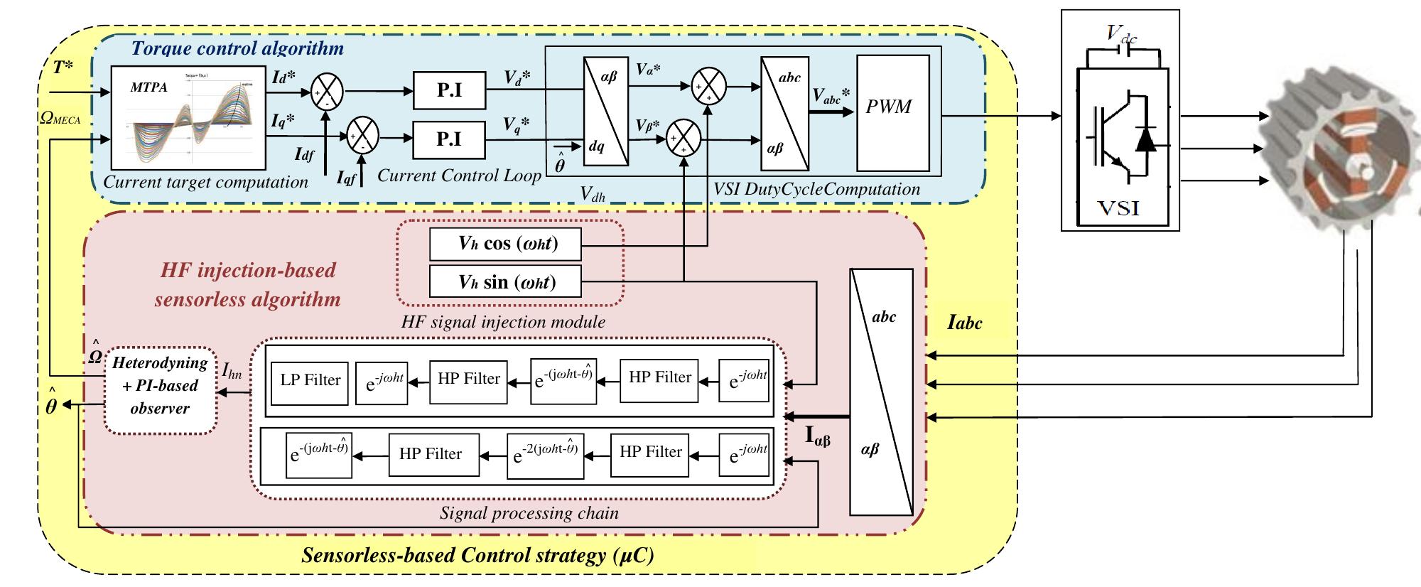 21: structure of the sensorless control system (rotating