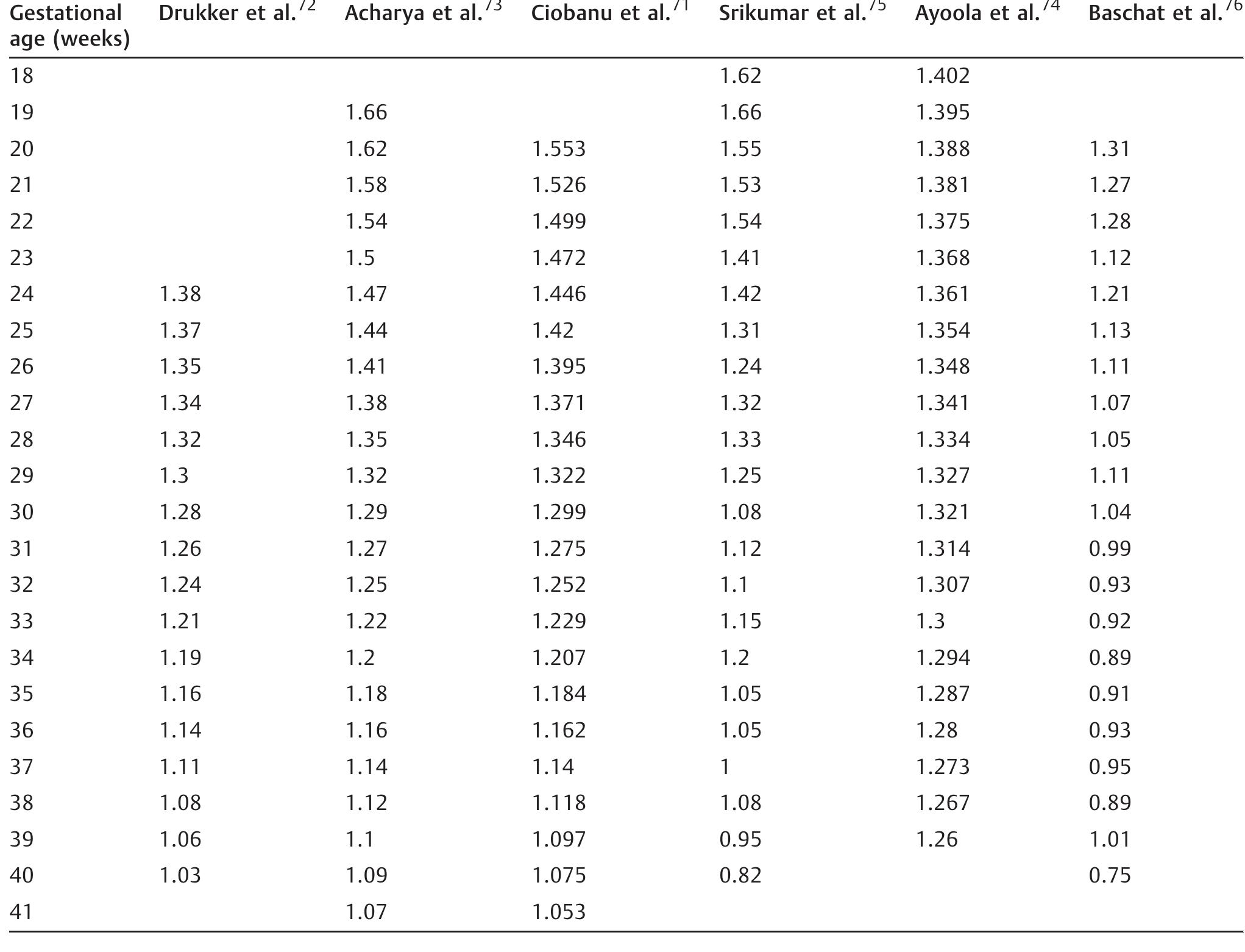 Values of the 95" centile for umbilical artery pulsatility