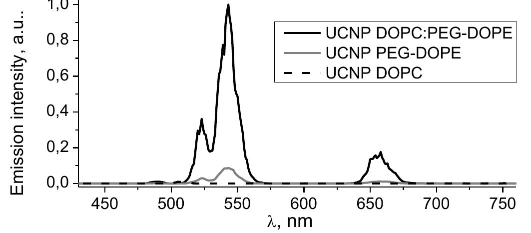 Upconversion spectra of ucnps coated with different