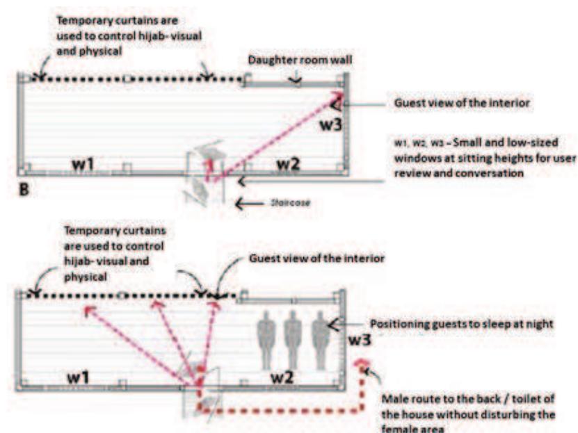 Figure 8 - Space Organization in Perak Malay Traditional