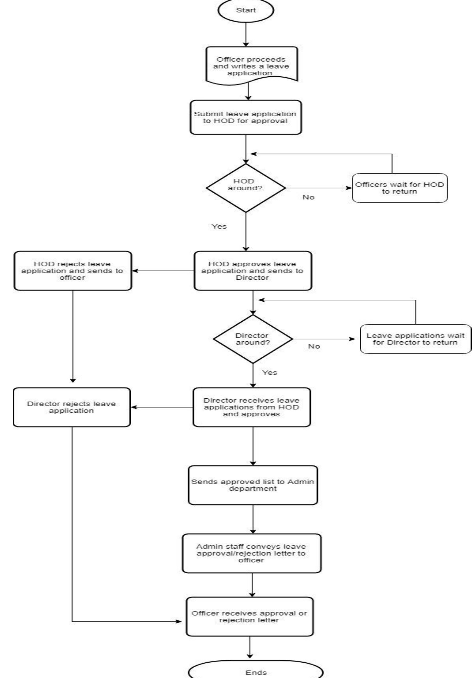 Flowchart describing the leave application process at the
