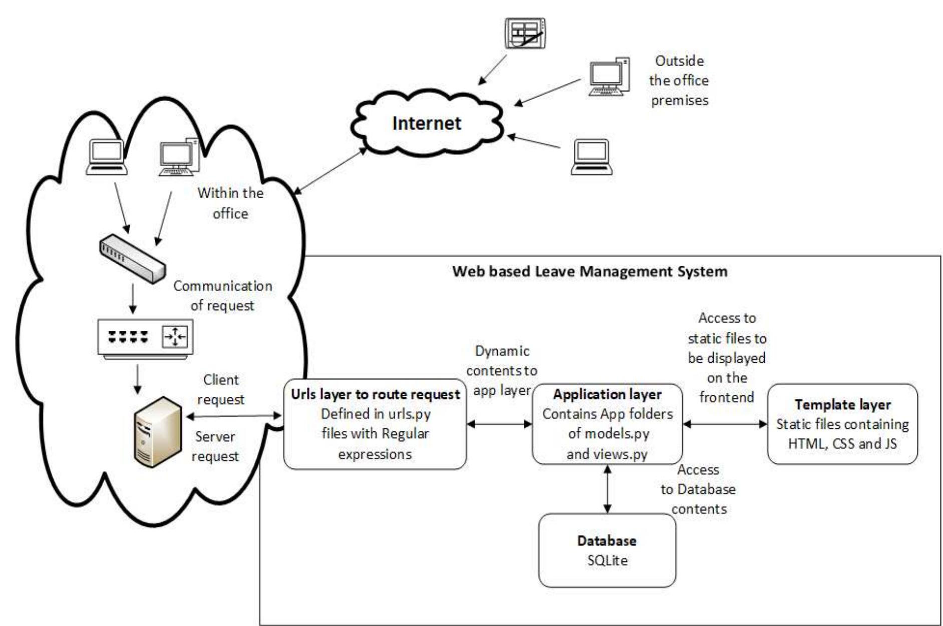 System architecture for the leave management system
