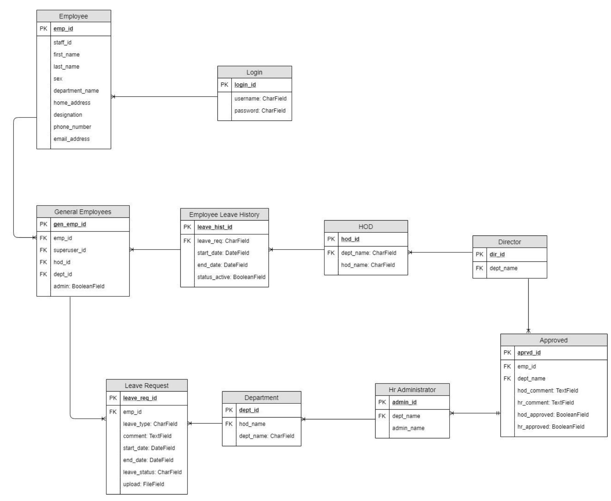 (PDF) Design and Implementation of a Web Based Leave Management System