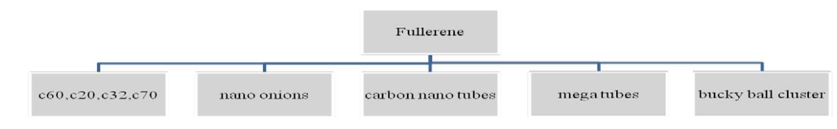 Types of fullerenes. a fullerene isa molecule formed out of
