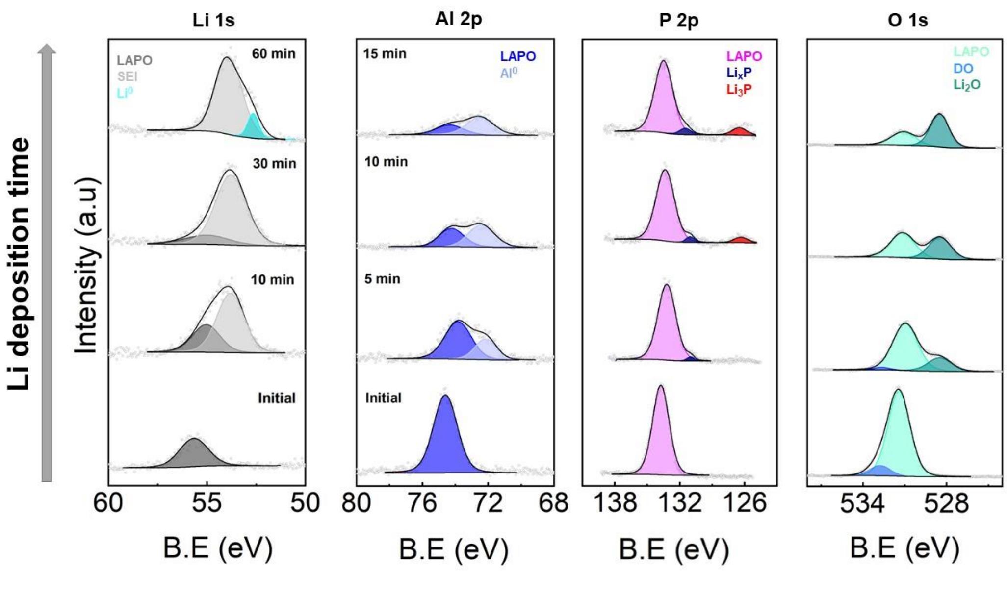 Evolution of core level xps spectra during li deposition on