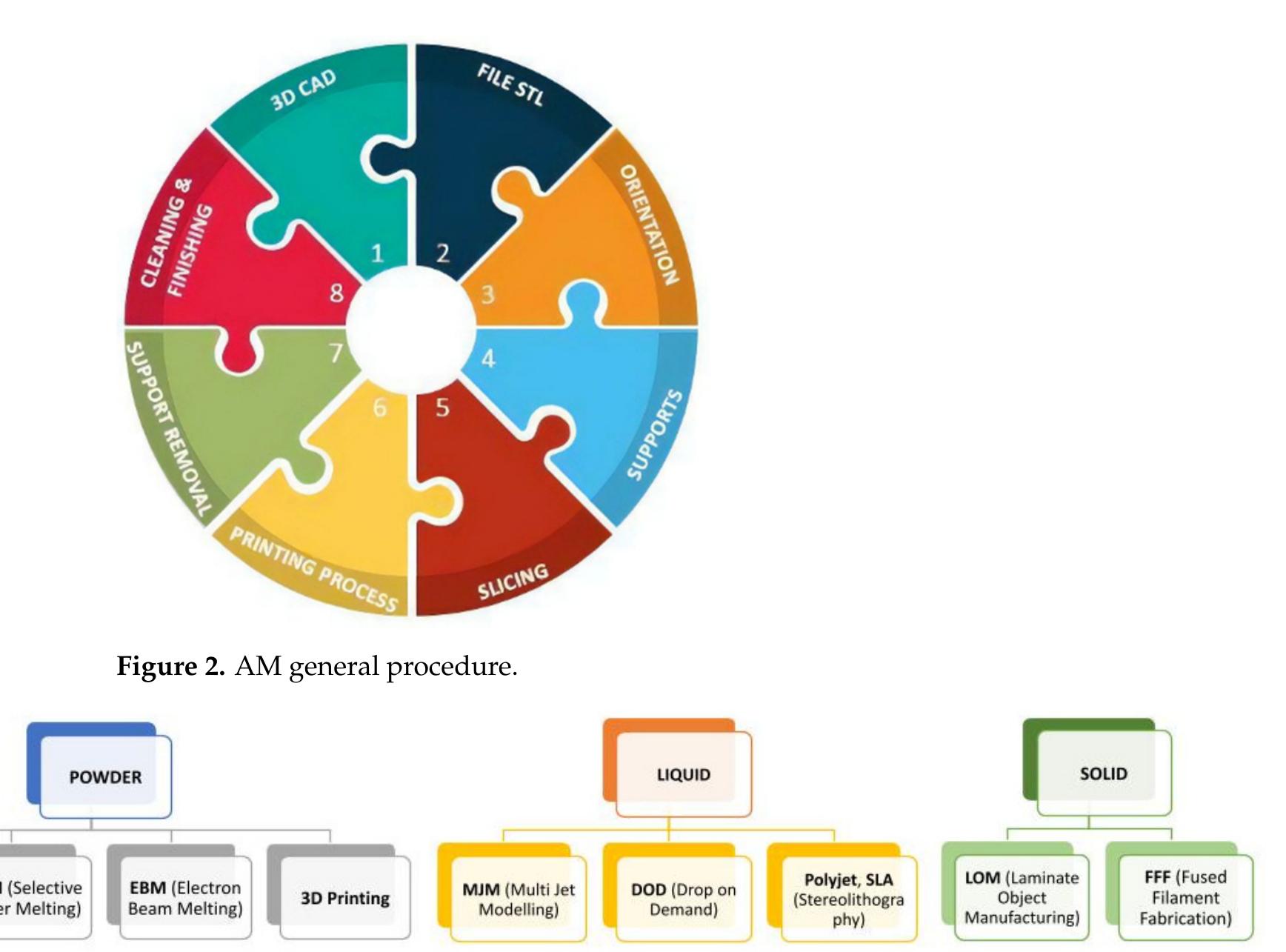 Classification of am techniques. so state see: see meenas oe