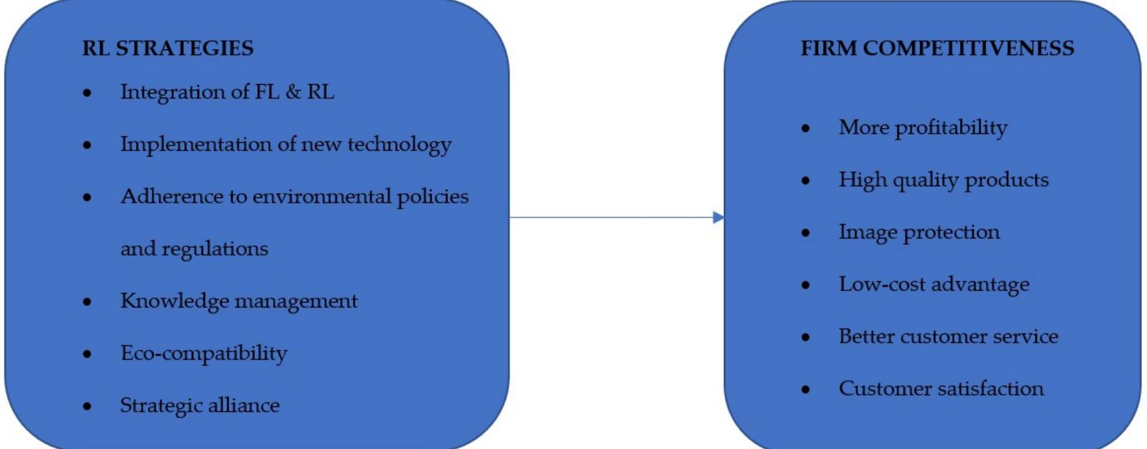 Rl strategy conceptual framework. this current study