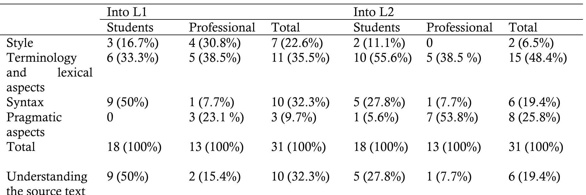 (PDF) Translation as a decision-making process: an application of the ...