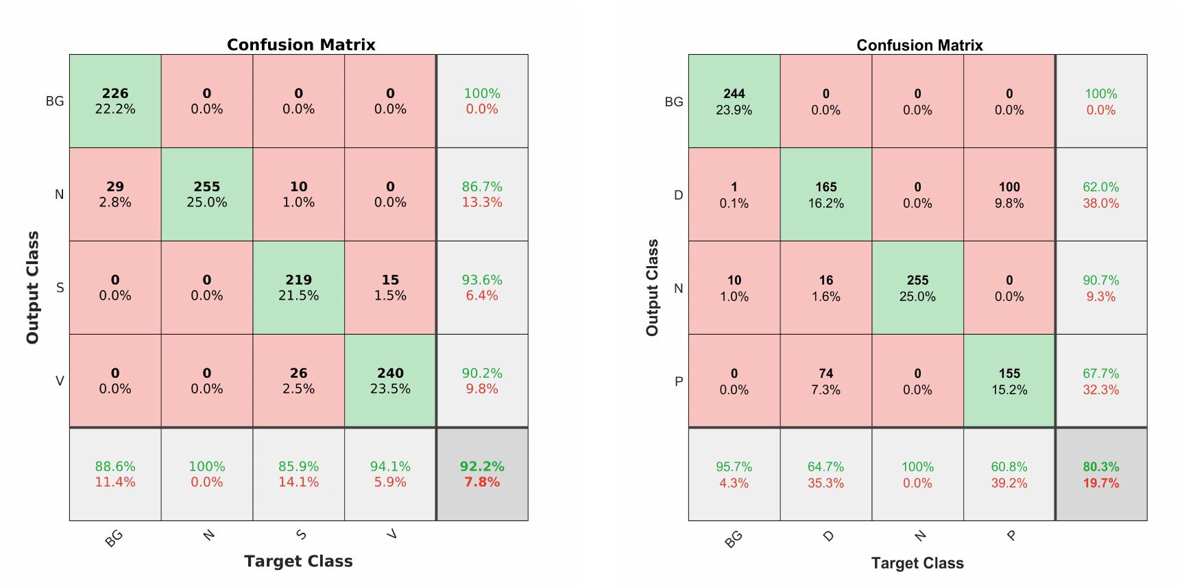 Confusion matrices of the best (left) and worst (right) case