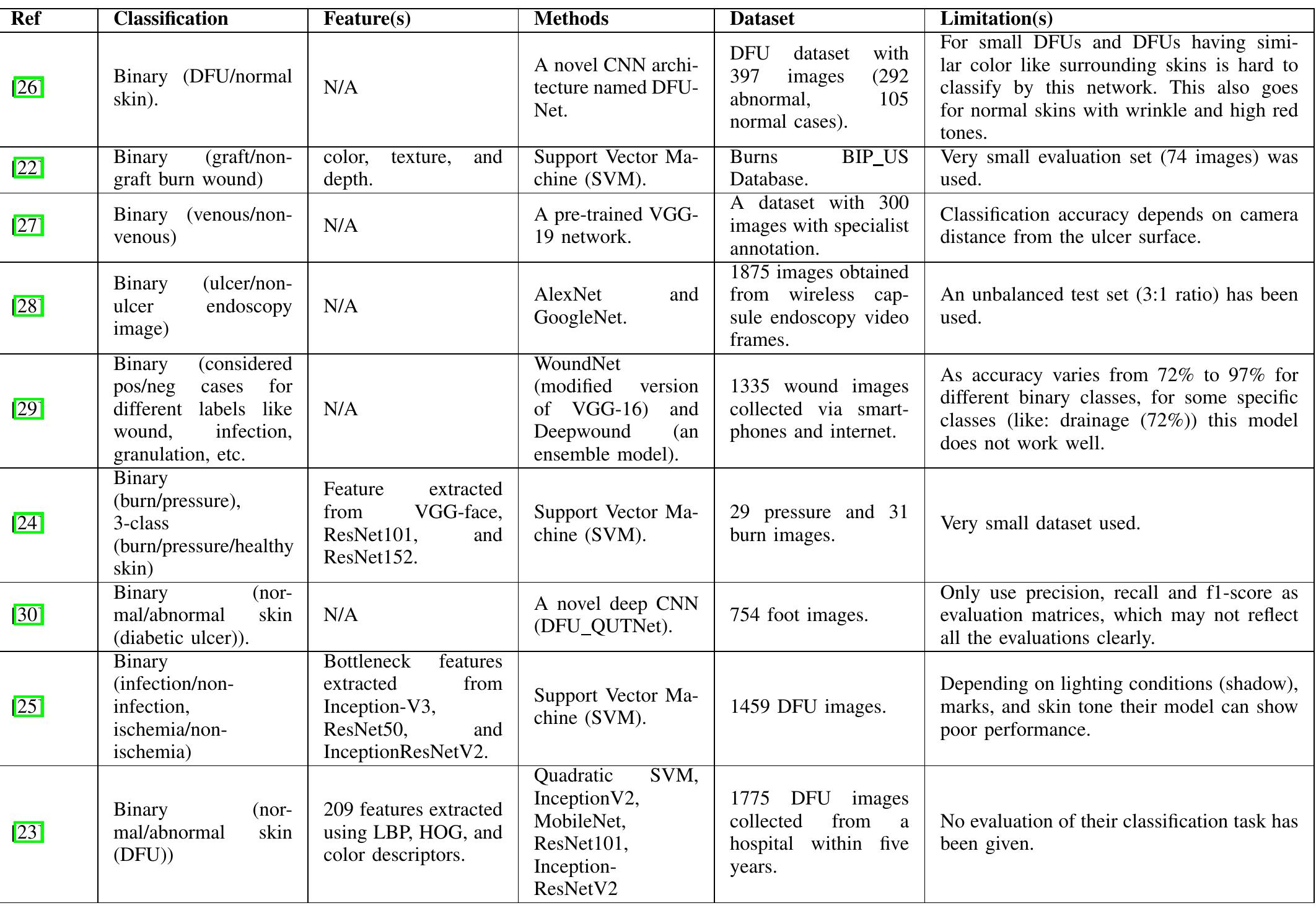 Summary of wound image classification works.