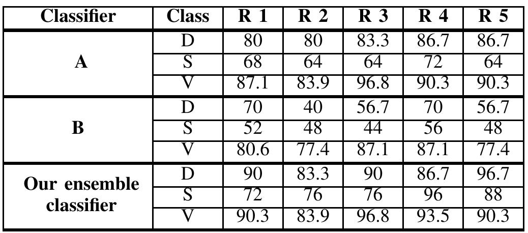 Table 7 - Multiclass wound image classification using an