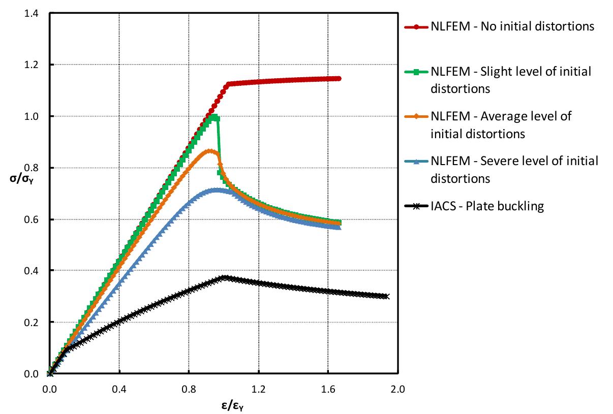 Comparison of the nlfem and iacs lscs calculated for