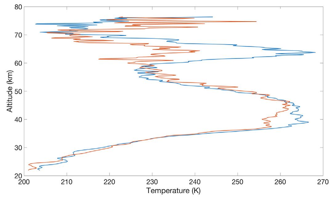 Rayleigh lidar temperature profiles. the blue curve