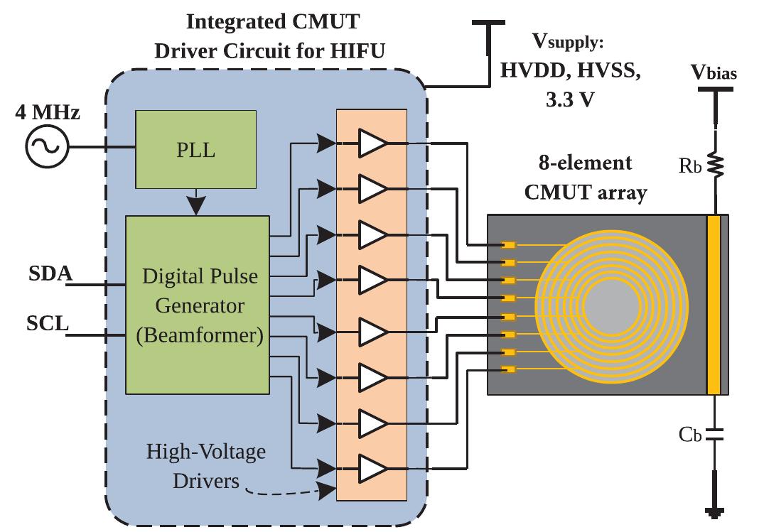 Block diagram of hifu drive system. all functional blocks of