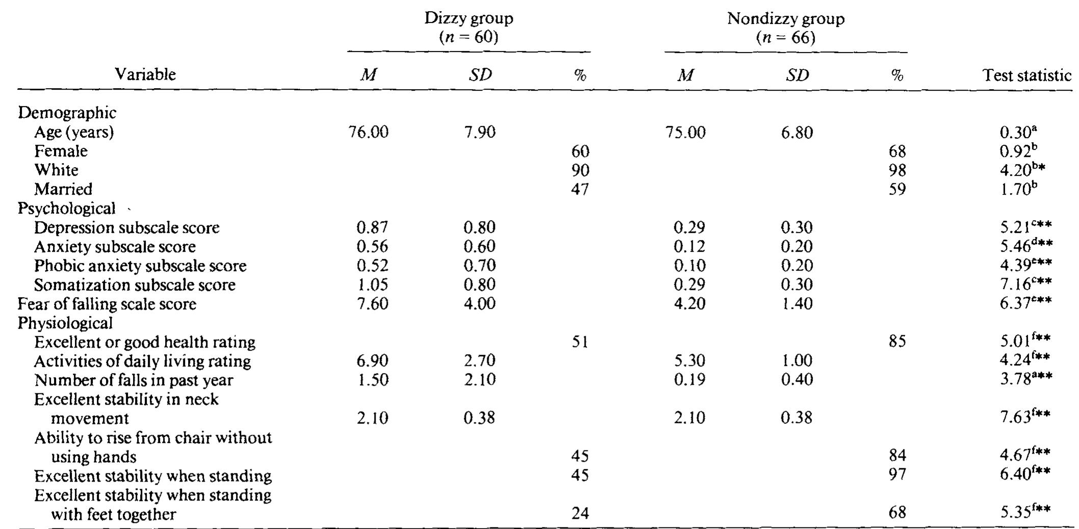 Two-sample ¢ test, df= 124. © pearson chi-square test, df=