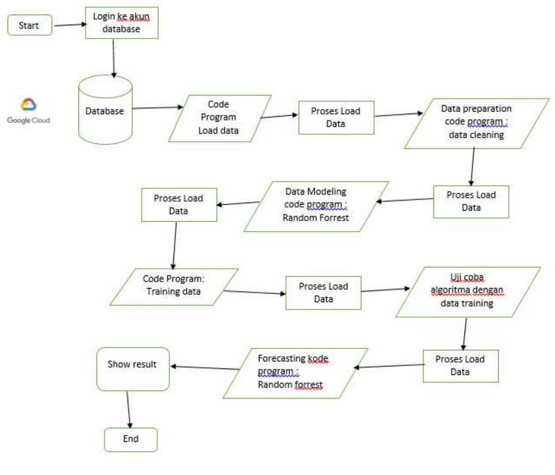 The flowchart of the predictive research process in the