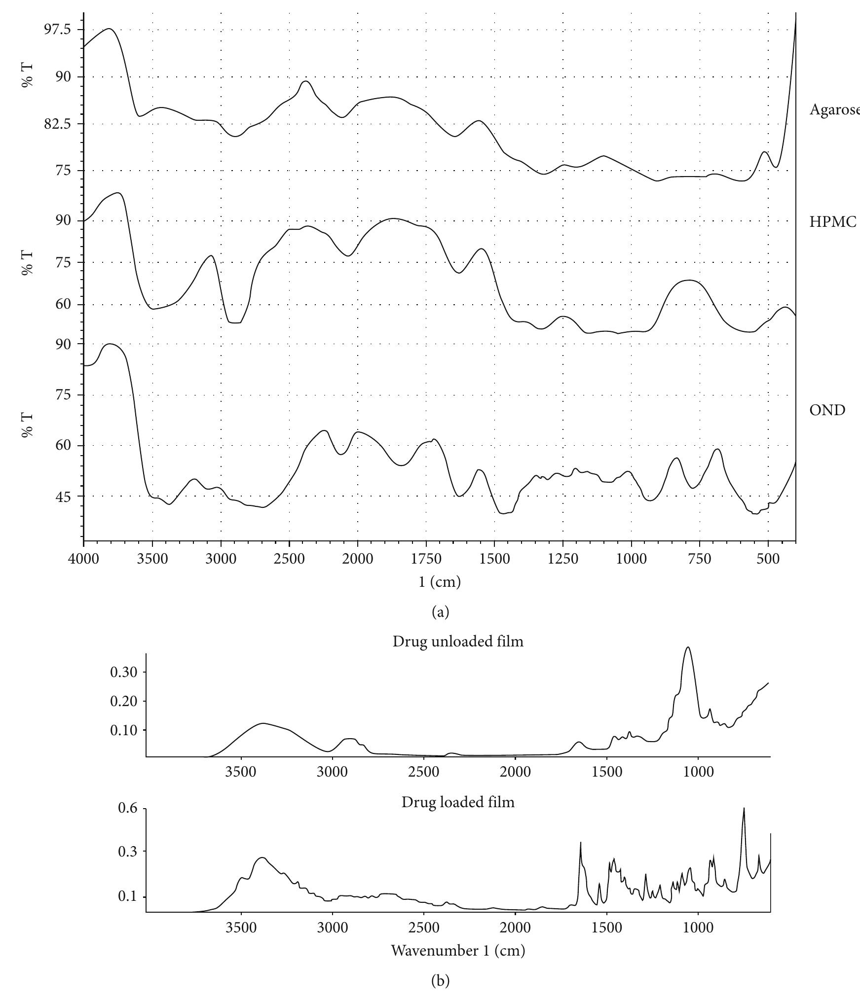 (a) ftir spectra of pure polymers and drug, (b) ftir spectra
