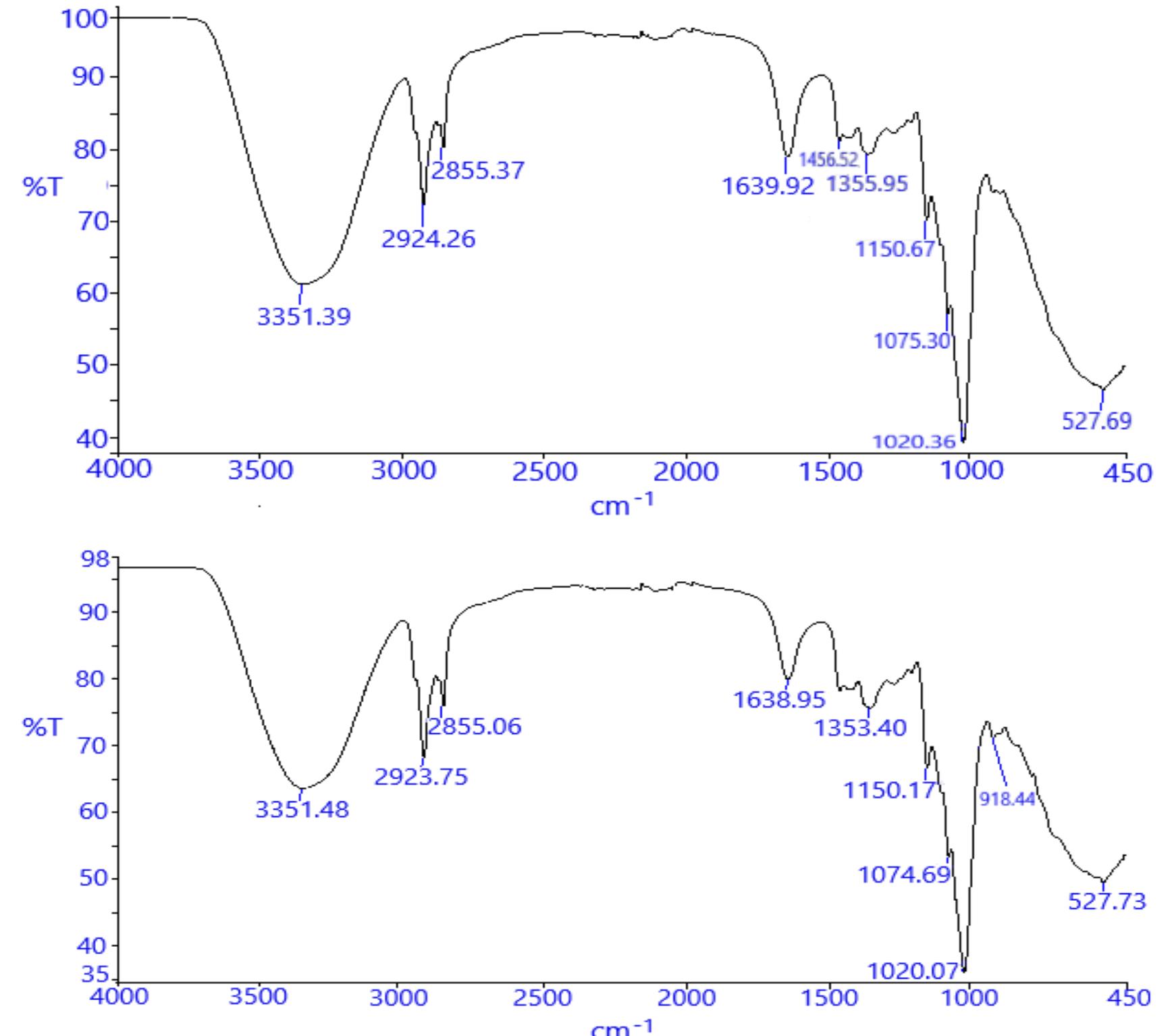 Ftir spectrum of triton bg 10 and milkoside 101 alkyl