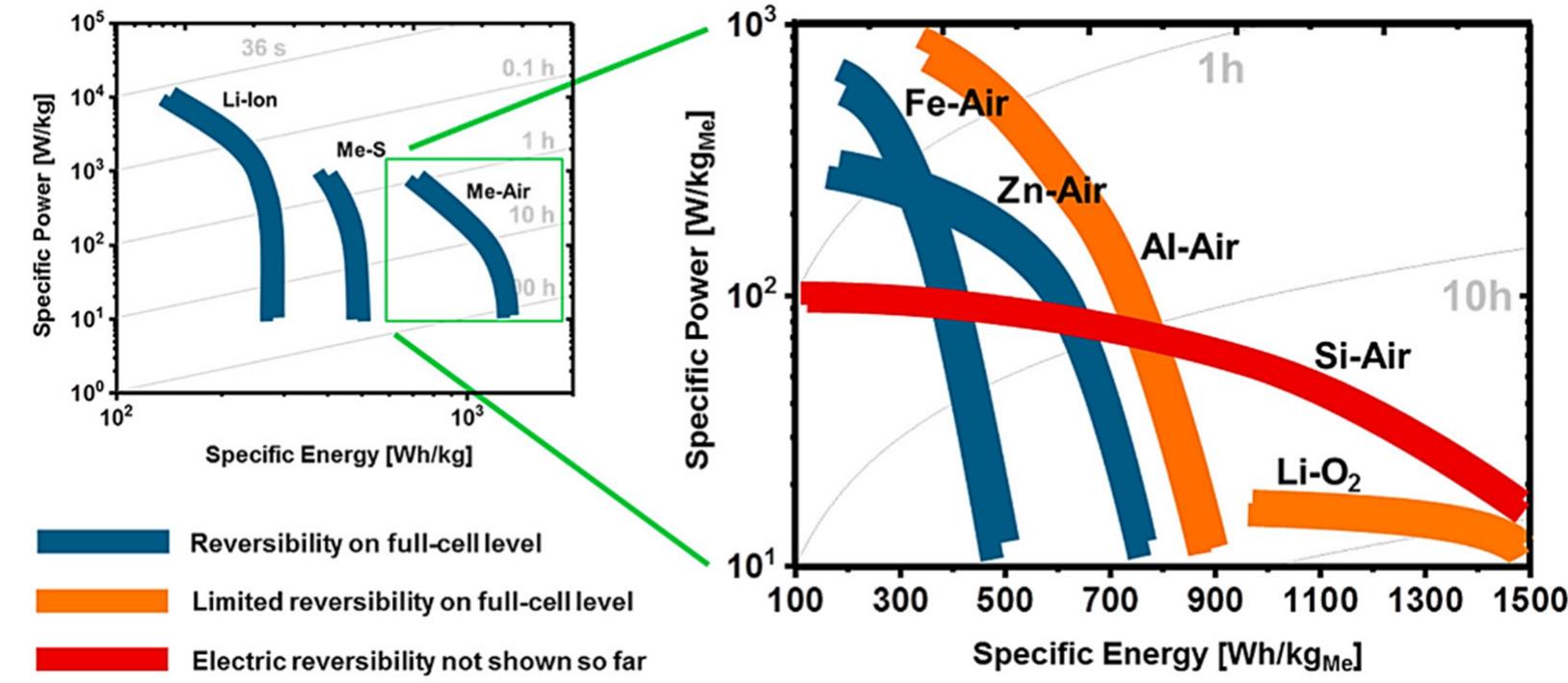 Ragone diagram for various types of batteries, adapted from