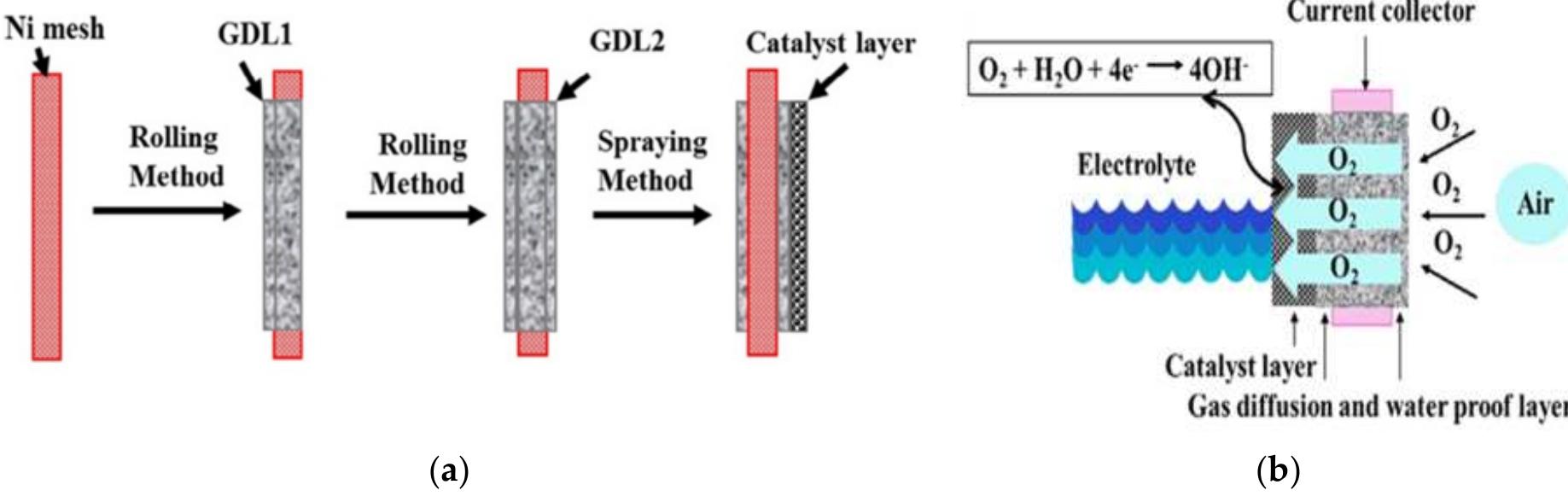 Schematic of (a) the fabrication process of the air cathode