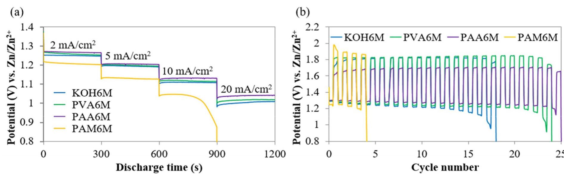 Zn—air coin cell: (a) discharge curves at different current