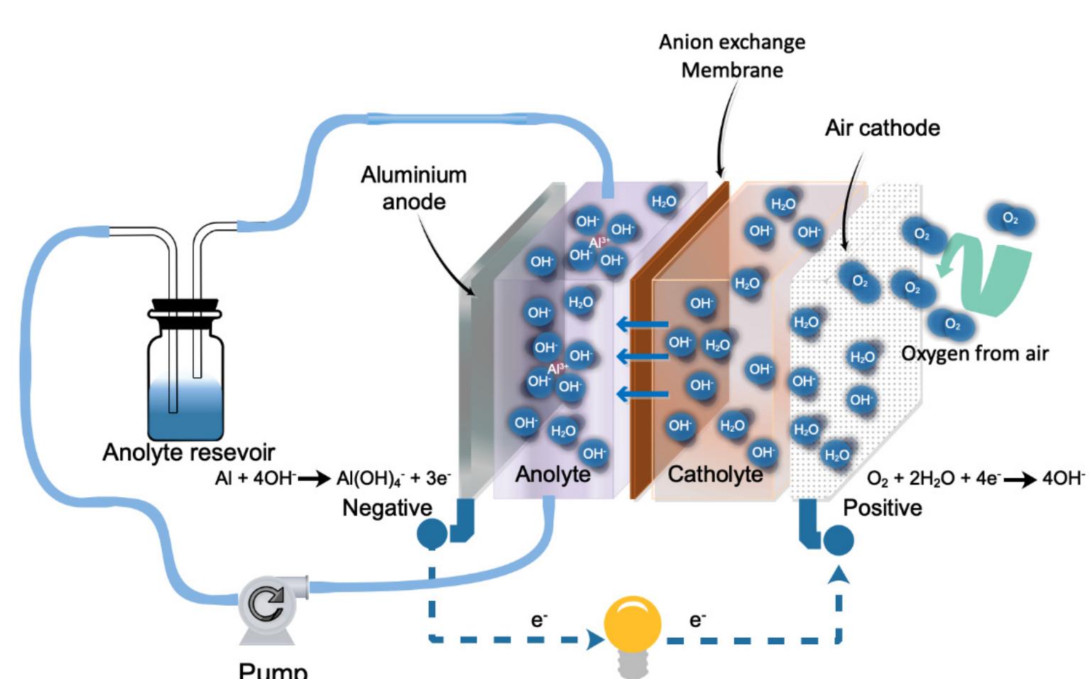 Schematic diagram of mafbs’ anolyte circulation [120]