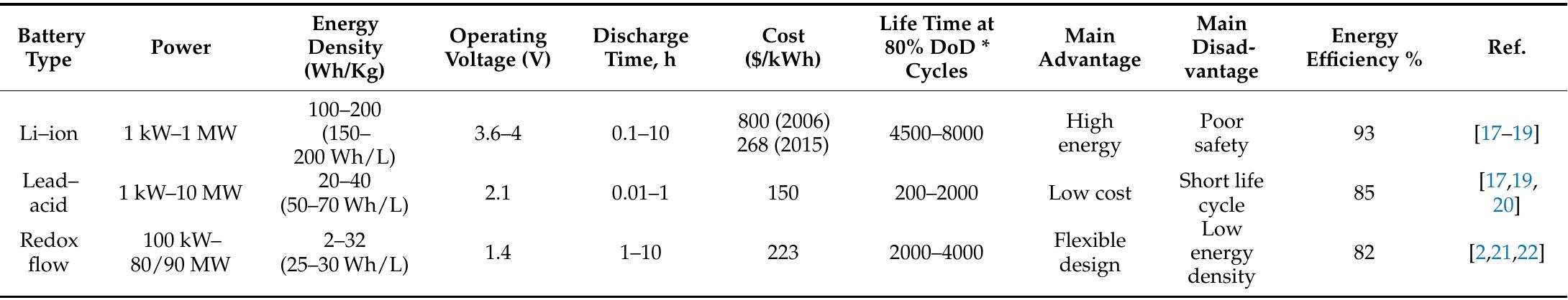 * dod: depth of discharge. table 1. the mean features of the