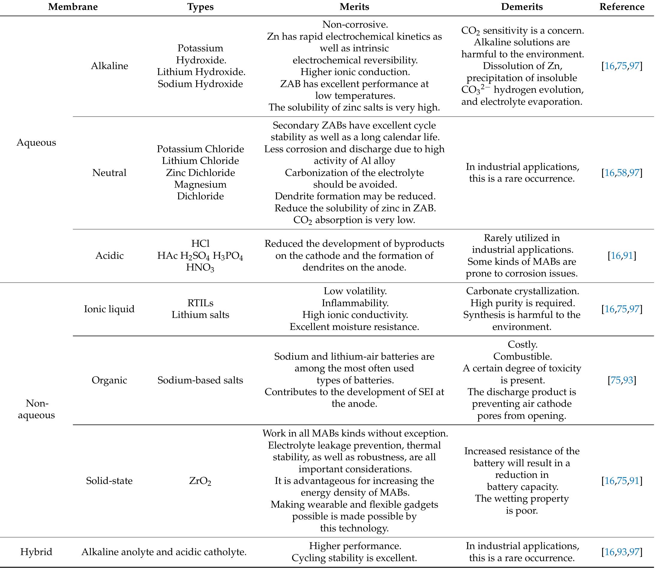 Comparison of different types of membranes for metal-air