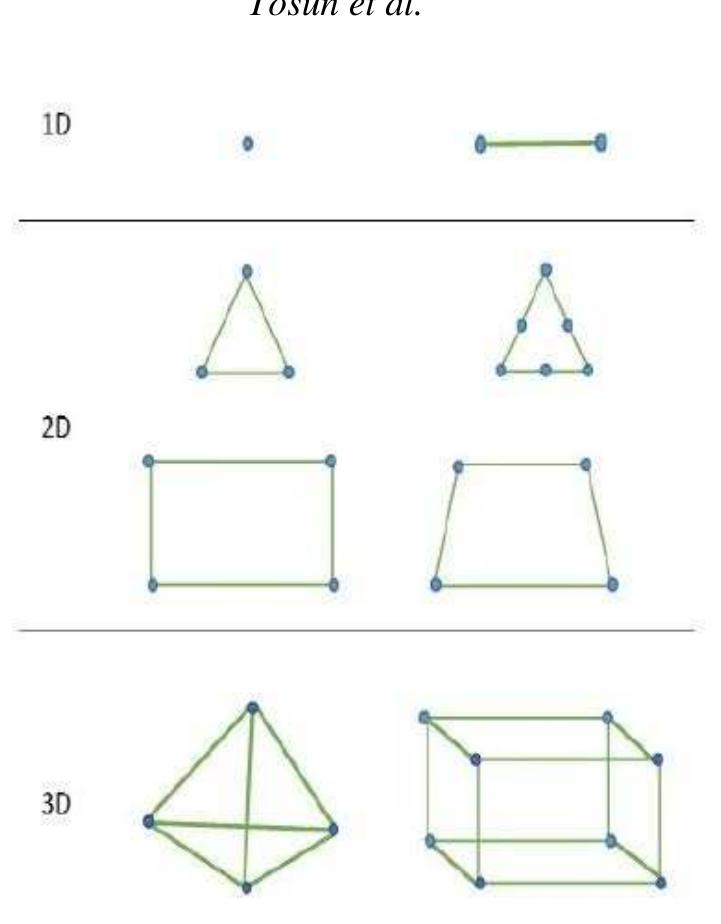 Shapes of elements of basic structure for finite element