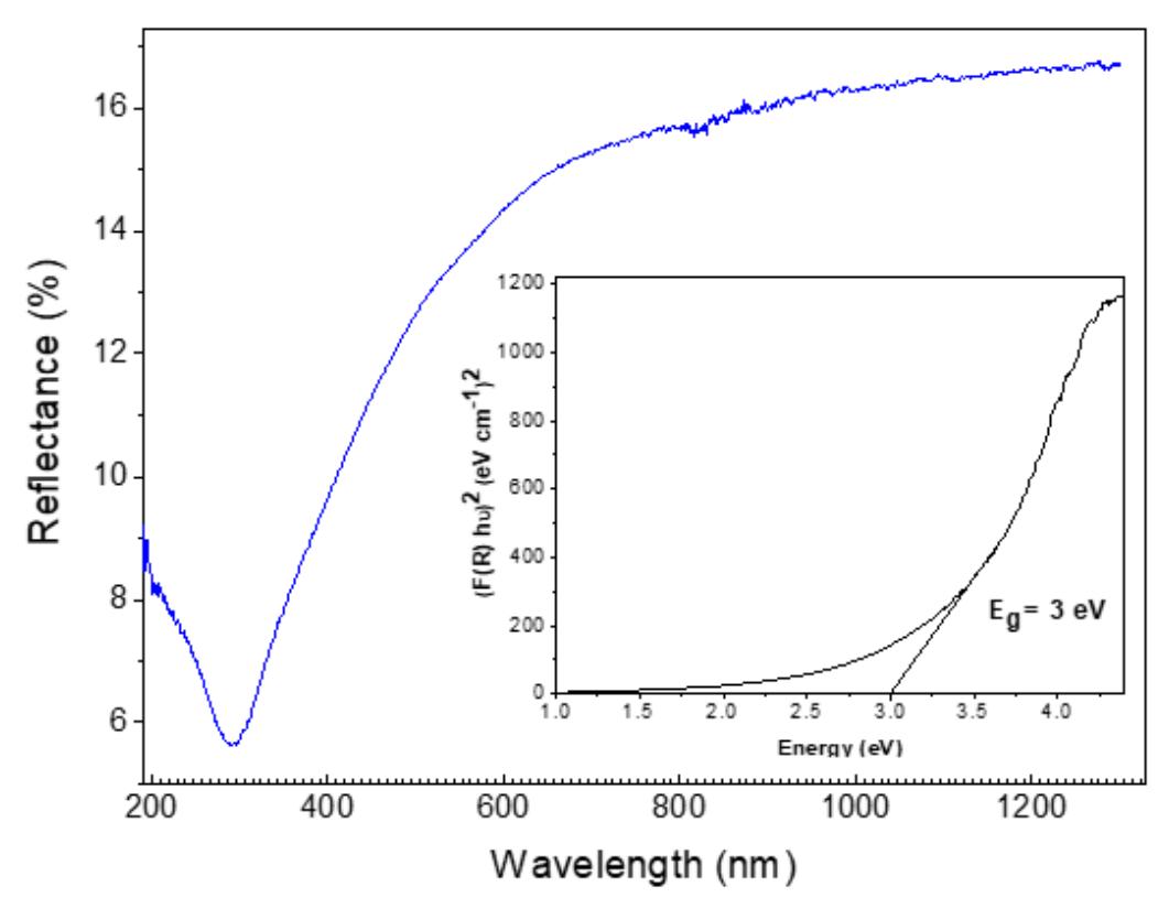 Uv-vis spectrum of mn4n with tauc plot for band gap
