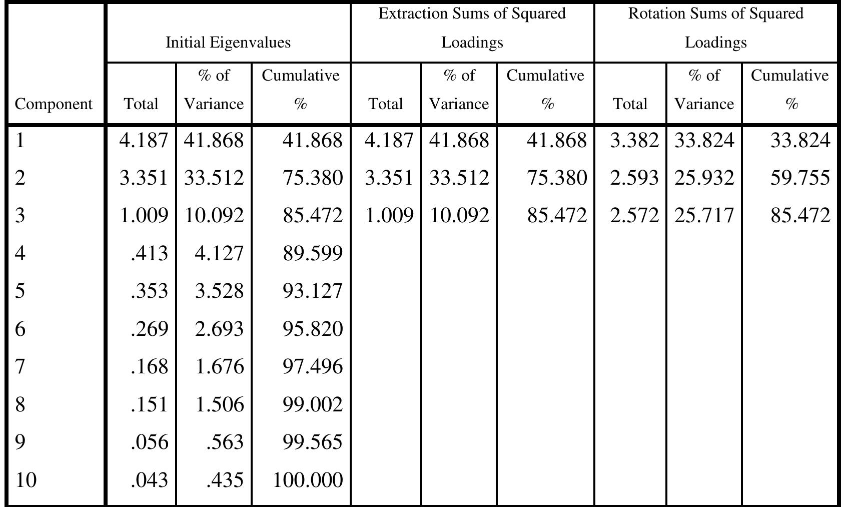 Extraction method: principal component analysis. table 4.5: